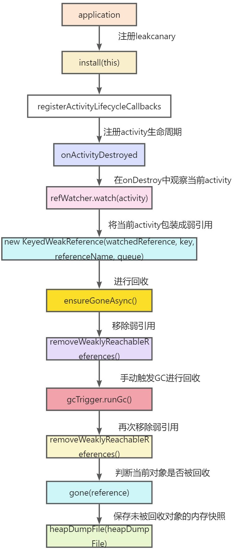 Android源码剖析之LeakCanary源码解析_leakcanary弱引用,源码流程-CSDN博客