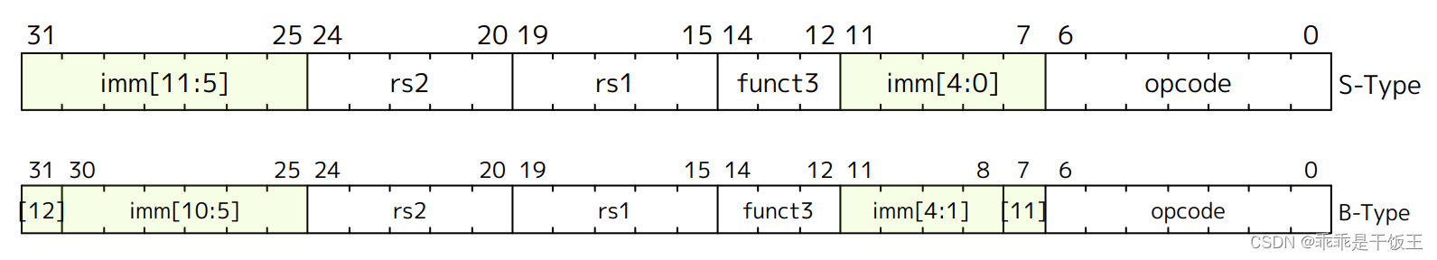 RV32I指令集及其编码方式解读-CSDN博客