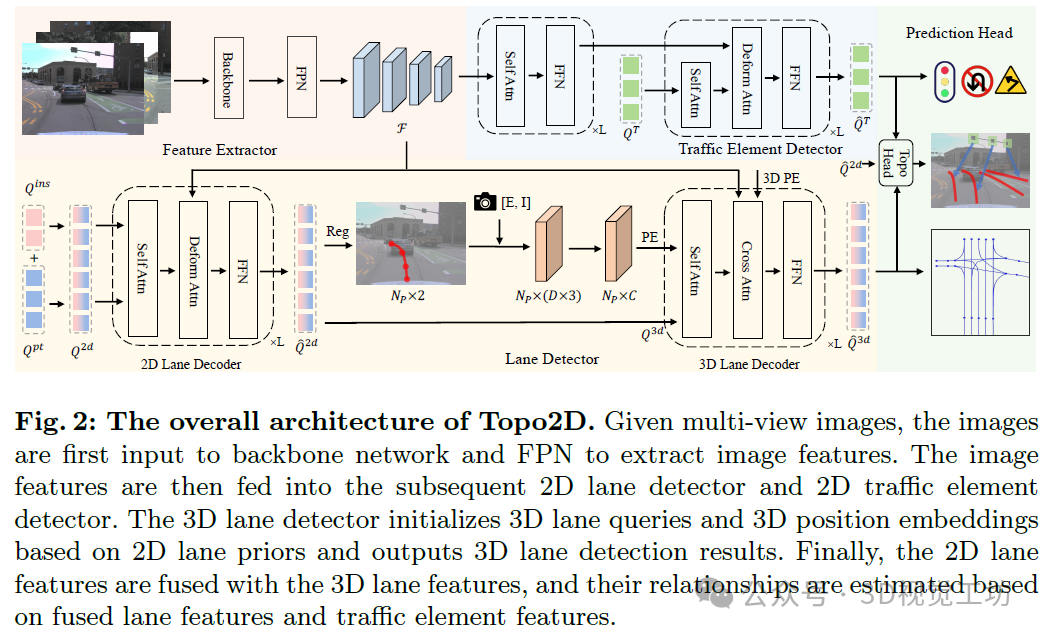 北航&图森最新开源！Topo2D：利用2D车道线先验增强3D车道线检测和拓扑推理-CSDN博客