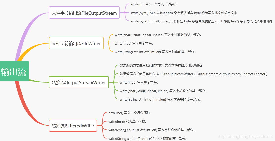 IO流中write方法写入文件中的数据如何换行？_ioutils.write 换行-CSDN博客