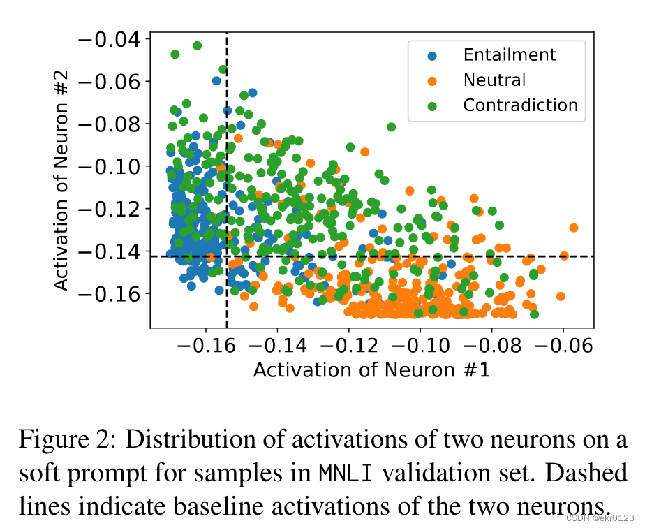 论文笔记：Tsinghua:Finding Skill Neurons in Pre-trained Transformer-based Language Models[EMNLP22]-CSDN博客