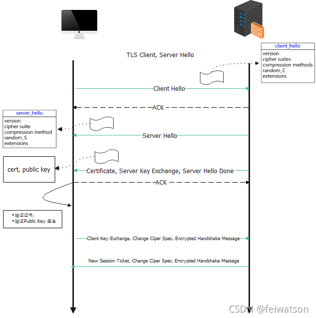 ECDH与ECDHE在TLS中的安全交换与比较-CSDN博客
