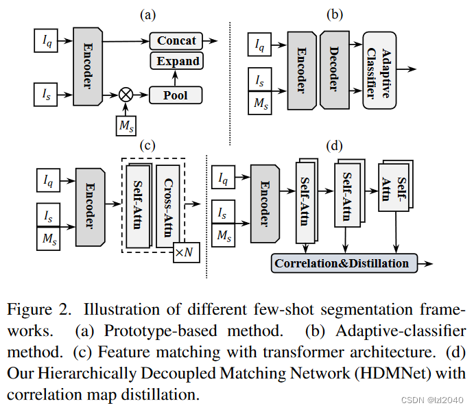 【论文速览_01】Awesome Few Shot Segmentation论文_hierarchical dense correlation distillation for fe-CSDN博客