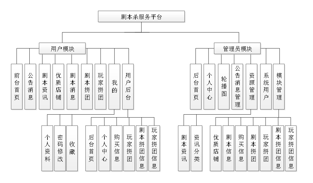 毕业设计-剧本杀服务平台（springboot+vue+lw）_剧本杀 springboot vue-CSDN博客