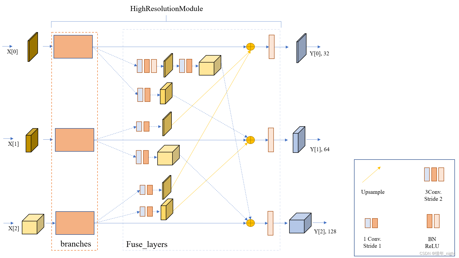 从零开始 HRNet_网络的结构和源码_hrnet代码-CSDN博客