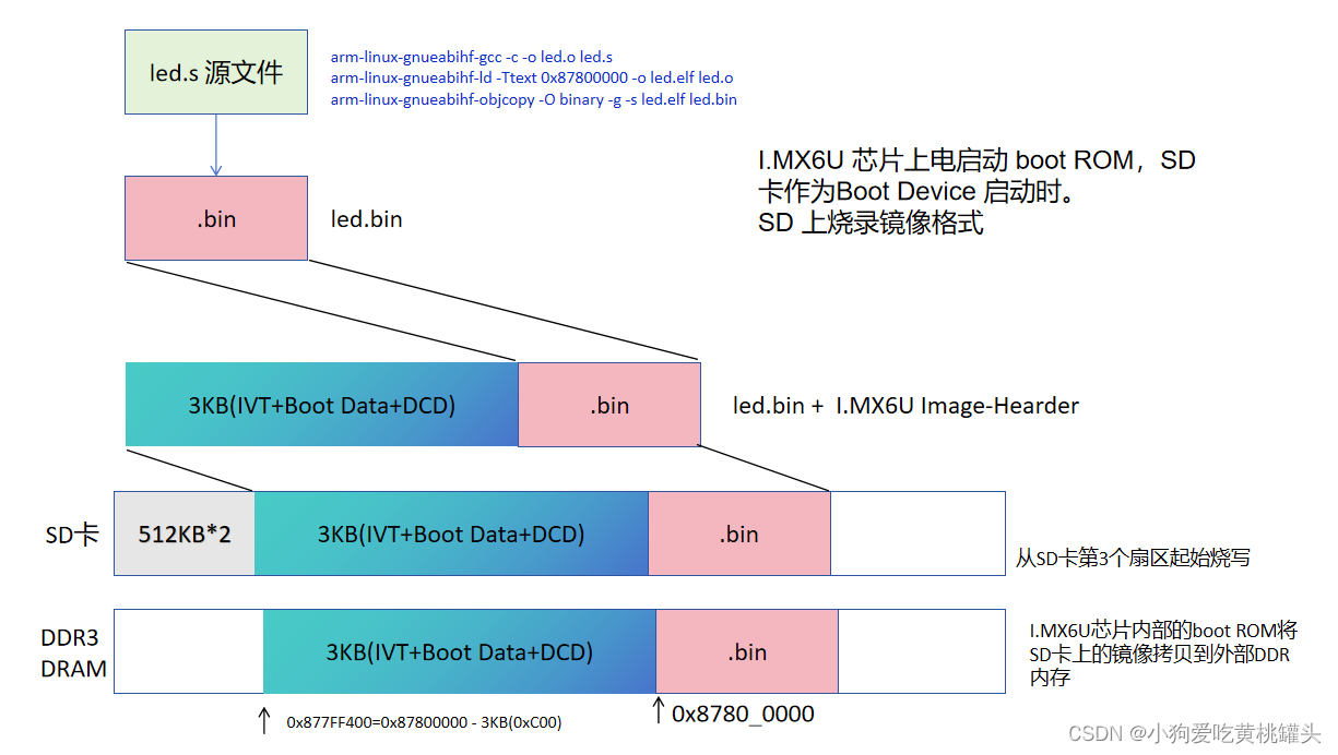 正点原子[第二期]Linux之ARM（MX6U）裸机篇学习笔记-6.5--I.MX6U启动方式_gpmi接口-CSDN博客
