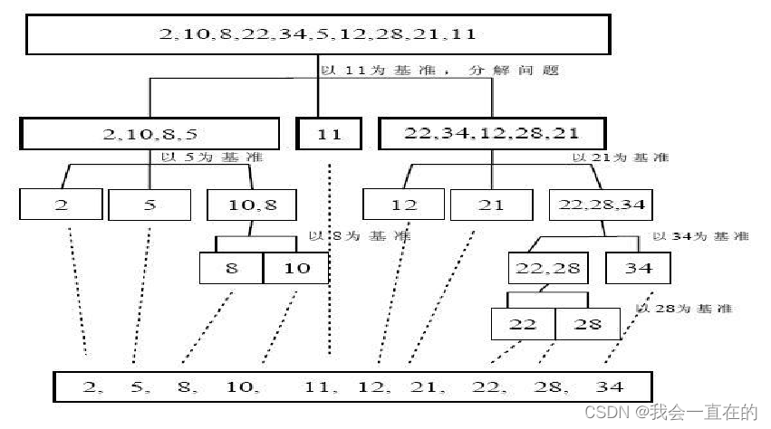 快速排序算法（java实现）java快速排序算法代码 Csdn博客