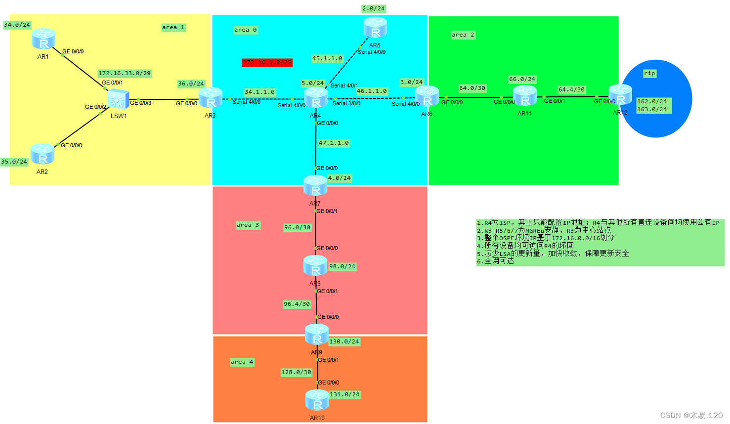 Hcip Ospf 综合实验hcip Ospf综合实验 Csdn博客