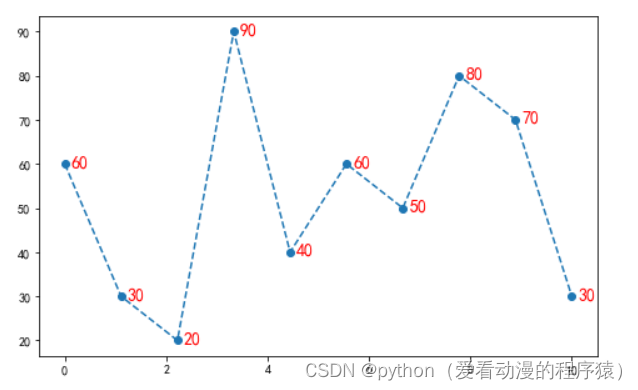 Matplotlib 绘图属性设置（图例、线条属性、坐标轴刻度、坐标轴范围、坐标轴配置、标题和网格、标签、文本、注释、保存图片）matplotlib 图名 Csdn博客