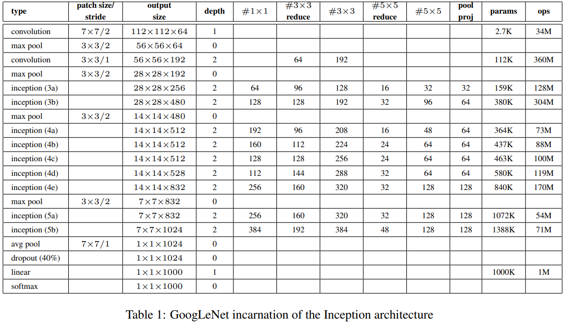 CNN——GoogLeNet-CSDN博客