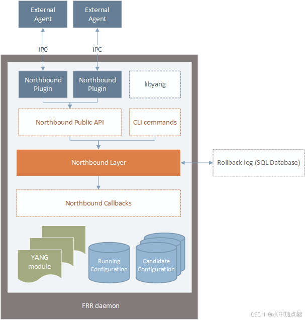 Frrouting快速入门——北向接口事务cli与gRPC(二)-CSDN博客