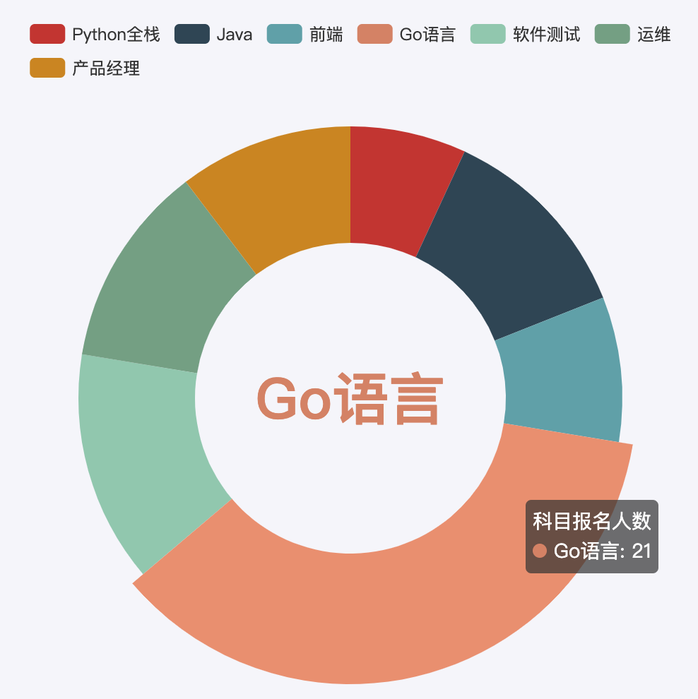Echarts通过Ajax异步加载数据-CSDN博客