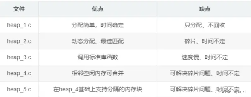 FreeRTOS:4.内存管理_freertos heap4内存管理-CSDN博客