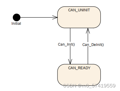 AUTOSAR CAN Driver_autosar can driver配置-CSDN博客