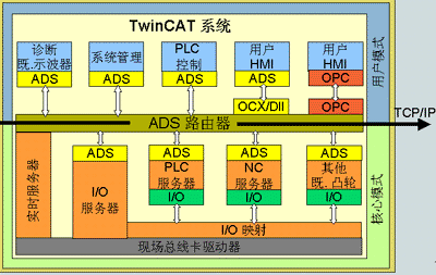 [工业互联-20]：常见EtherCAT主站方案：TwinCAT的Windows 解决方案-CSDN博客