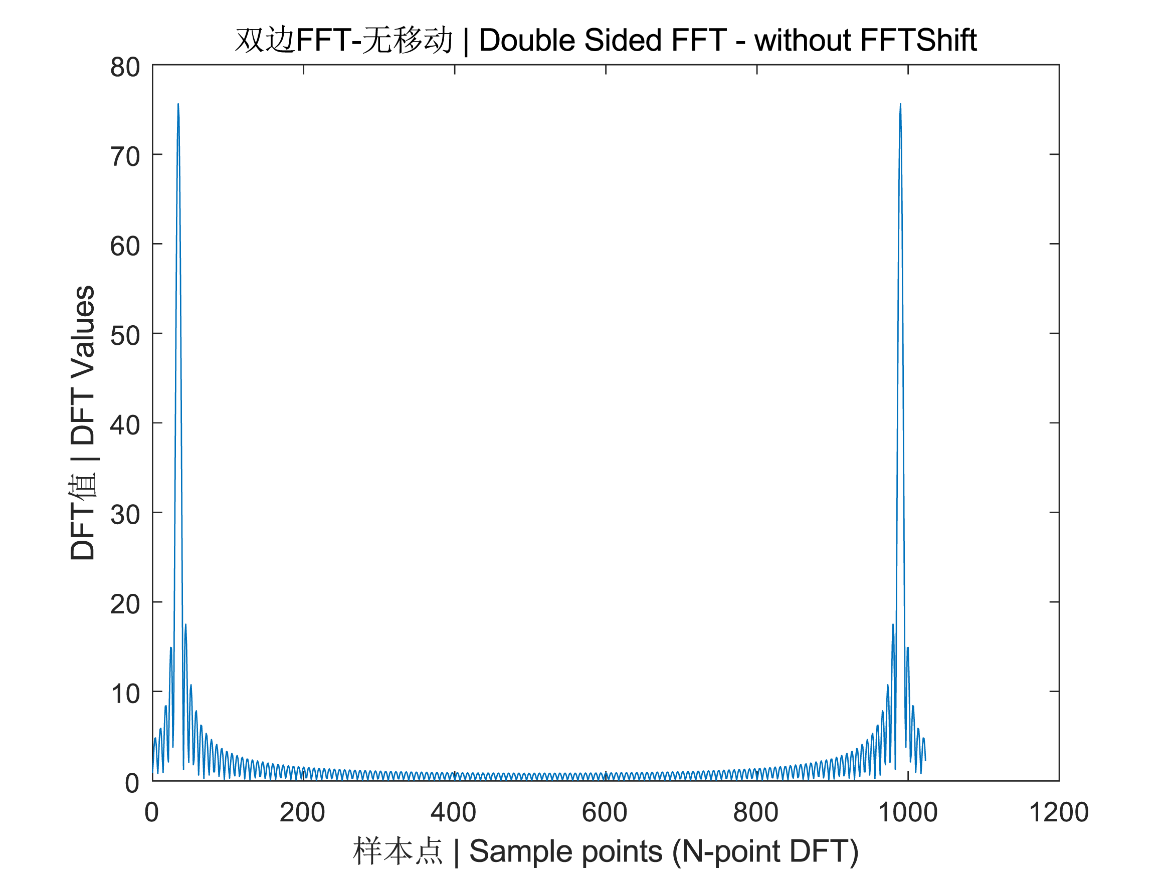 labview将数组求fft_频谱分析？FFT函数正确使用从零开始-CSDN博客