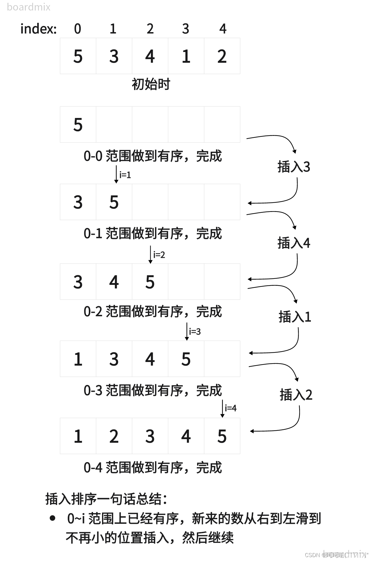 图解三傻排序 选择排序、冒泡排序、插入排序-CSDN博客