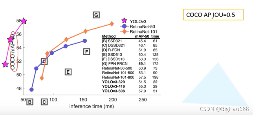深度学习目标检测之YOLO系列网络（一步步变强之yolo v3）_yolov3的coco准确率-CSDN博客
