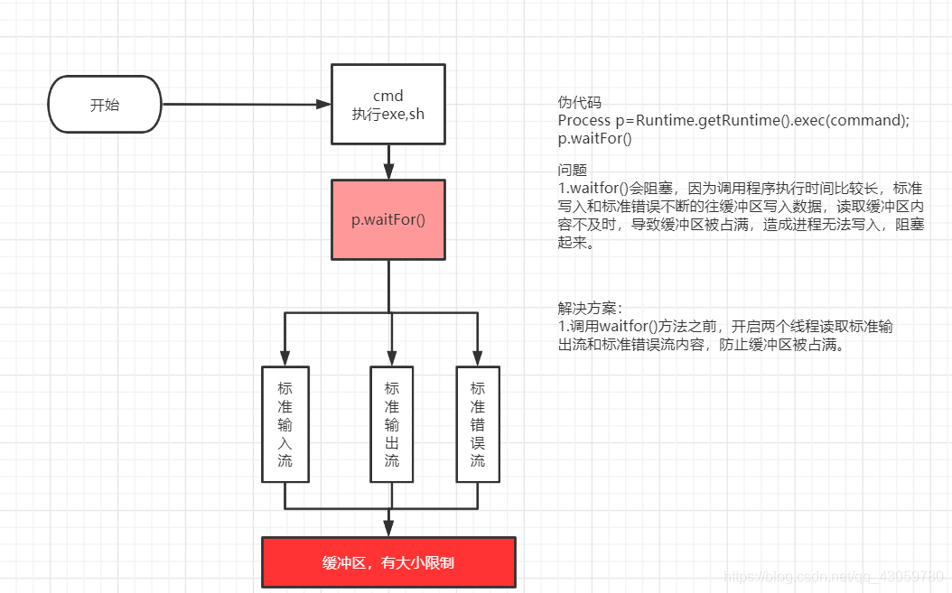 JAVA创建子进程并处理waitFor() 阻塞问题_java thread waitfor-CSDN博客