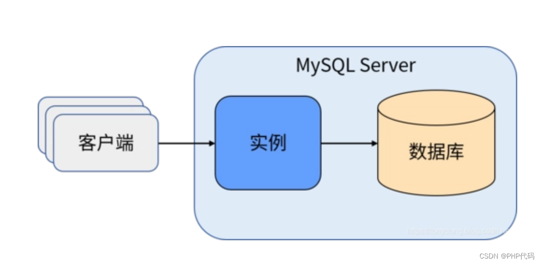 Mysql自增序列 关于mysql线程安全 独享内存 溢出 分析mysql序列的锁问题 Csdn博客