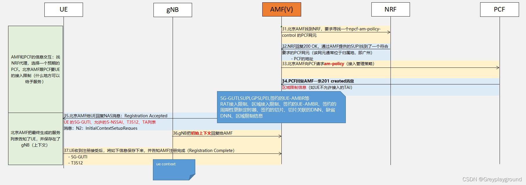 [5GC] [图解5GC信令流程] 初始注册流程_5gc注册流程-CSDN博客