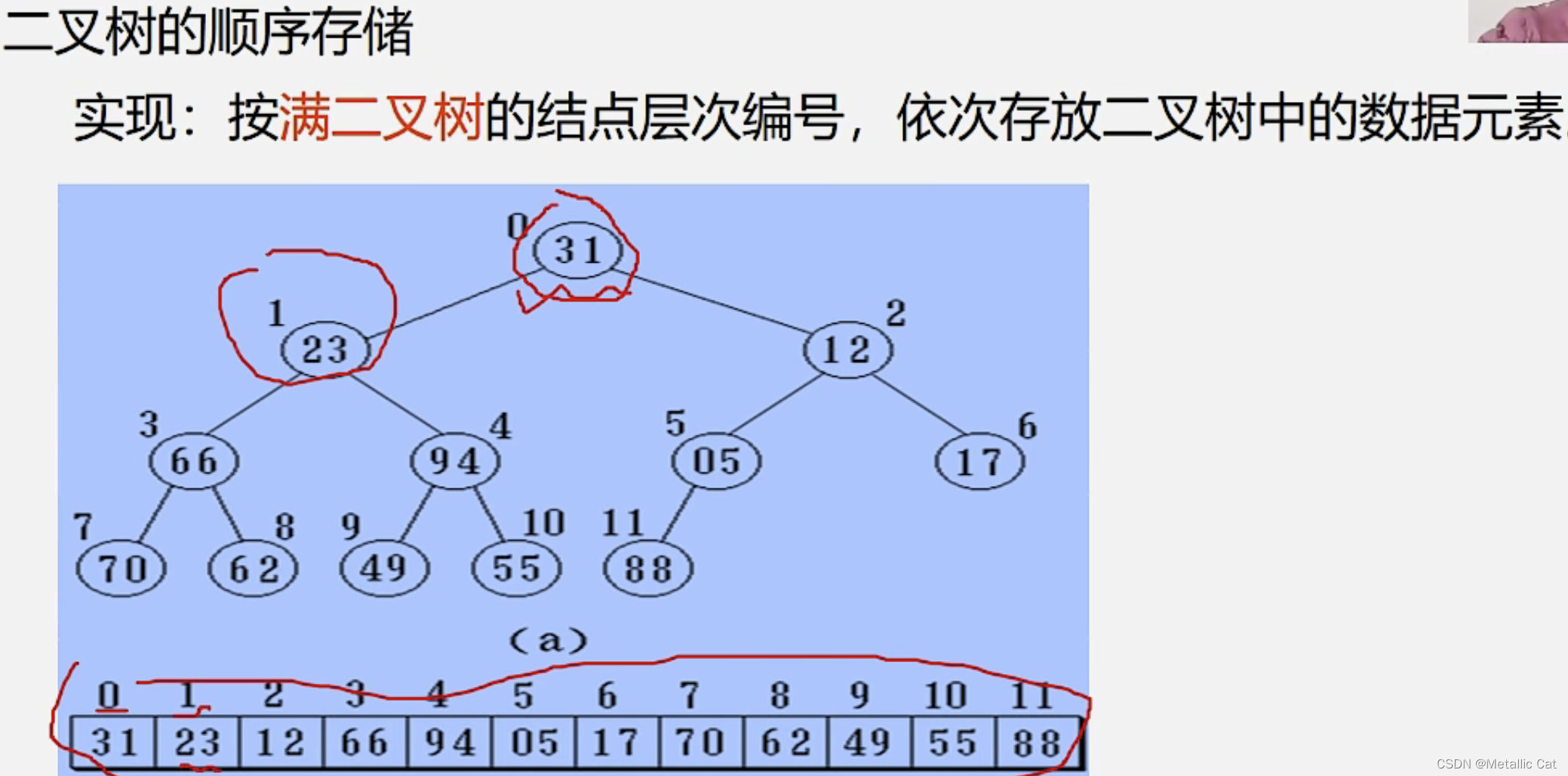 算法与数据结构 二叉树的性质和存储结构二叉树顺序存储结构的非严格完全二叉树 Csdn博客