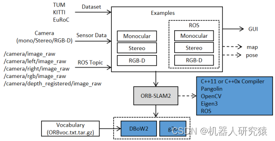 一起自学SLAM算法：9.1 ORB-SLAM2算法_orbslam算法-CSDN博客