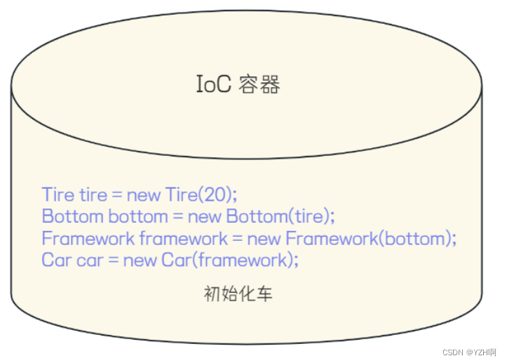 Spring IoC&DI-CSDN博客