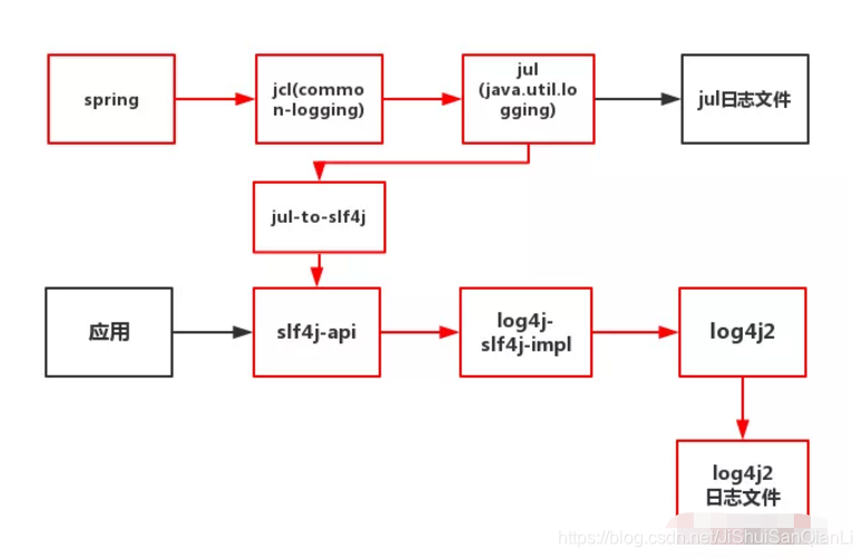 Java 日志体系概述与应用_jcl-over-slf4j-CSDN博客