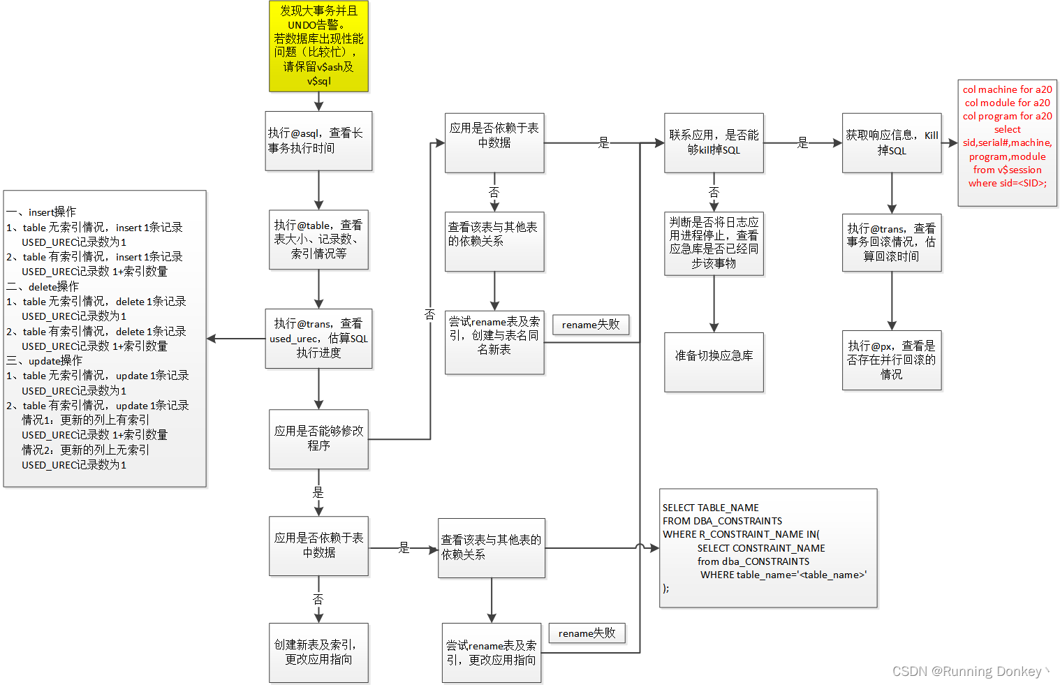 ORACLE高发场景处置：思路分析（CPU高、内存高、IO缓慢、library cache lock等待事件、长事务、心跳问题处理、enq ...