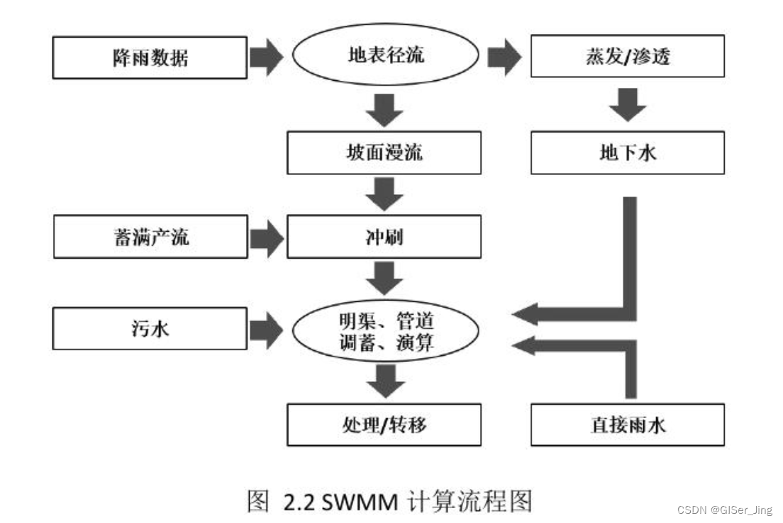 SWMM模型详解：城市管网水动力模拟的关键步骤与数据准备-CSDN博客