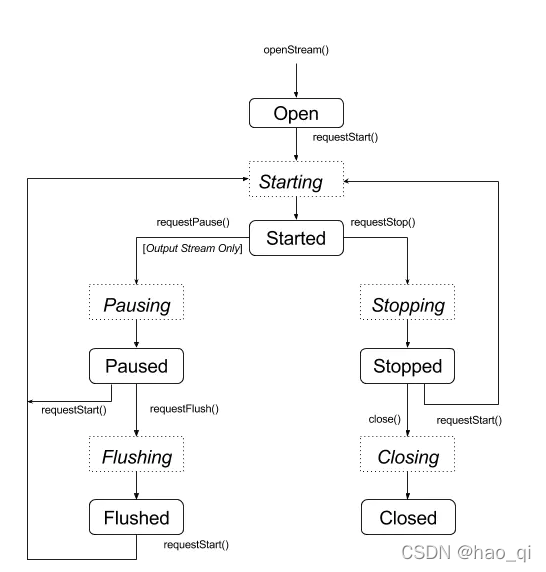 使用Android高性能音频--OpenSL ES和AAudio-CSDN博客