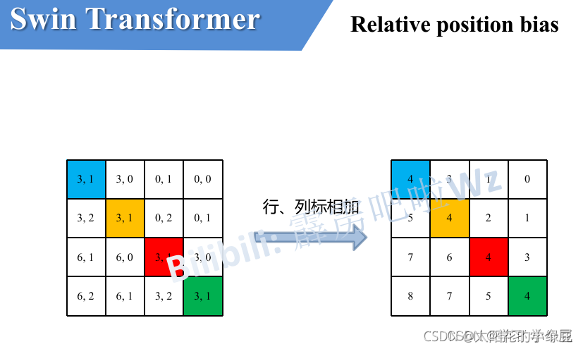 Swin-Transformer笔记_swin transformer patch merging-CSDN博客