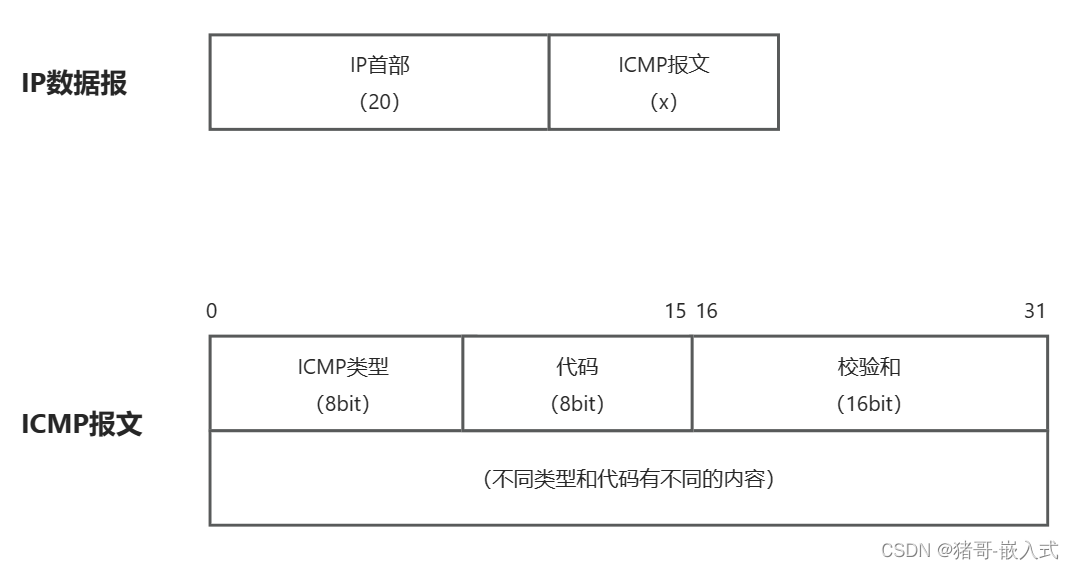LwIP系列（3）：以太网帧、IP、TCP、UDP、IGMP、ICMP帧格式详解_udp帧格式-CSDN博客