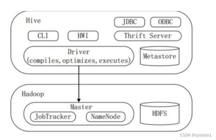 Hive主要介绍_hive组成-CSDN博客