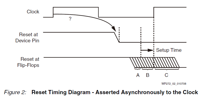 异步复位-同步释放(Asynchronous Reset-Synchronous Release)_asynchronous reset,synchronous release-CSDN博客