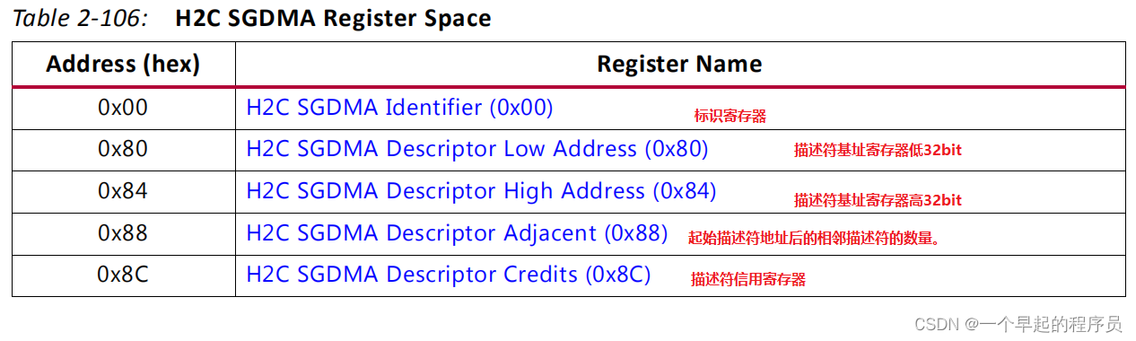 41.XDMA寄存器详解5-H2C SGDMA/C2H SGDMA寄存器组剖析_PCIe应用实战-CSDN专栏
