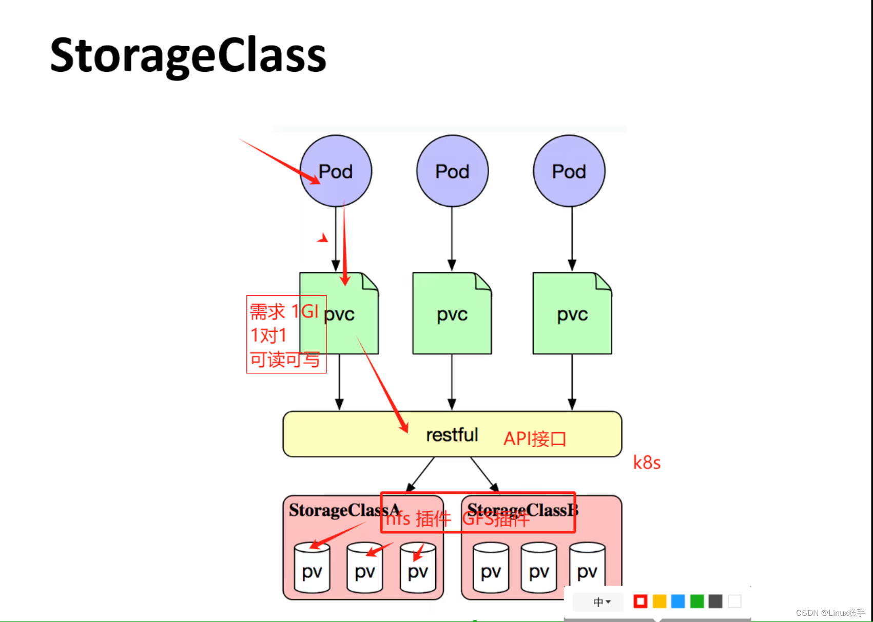 Kubernetes PV与PVC_pv与pvc字段要求-CSDN博客