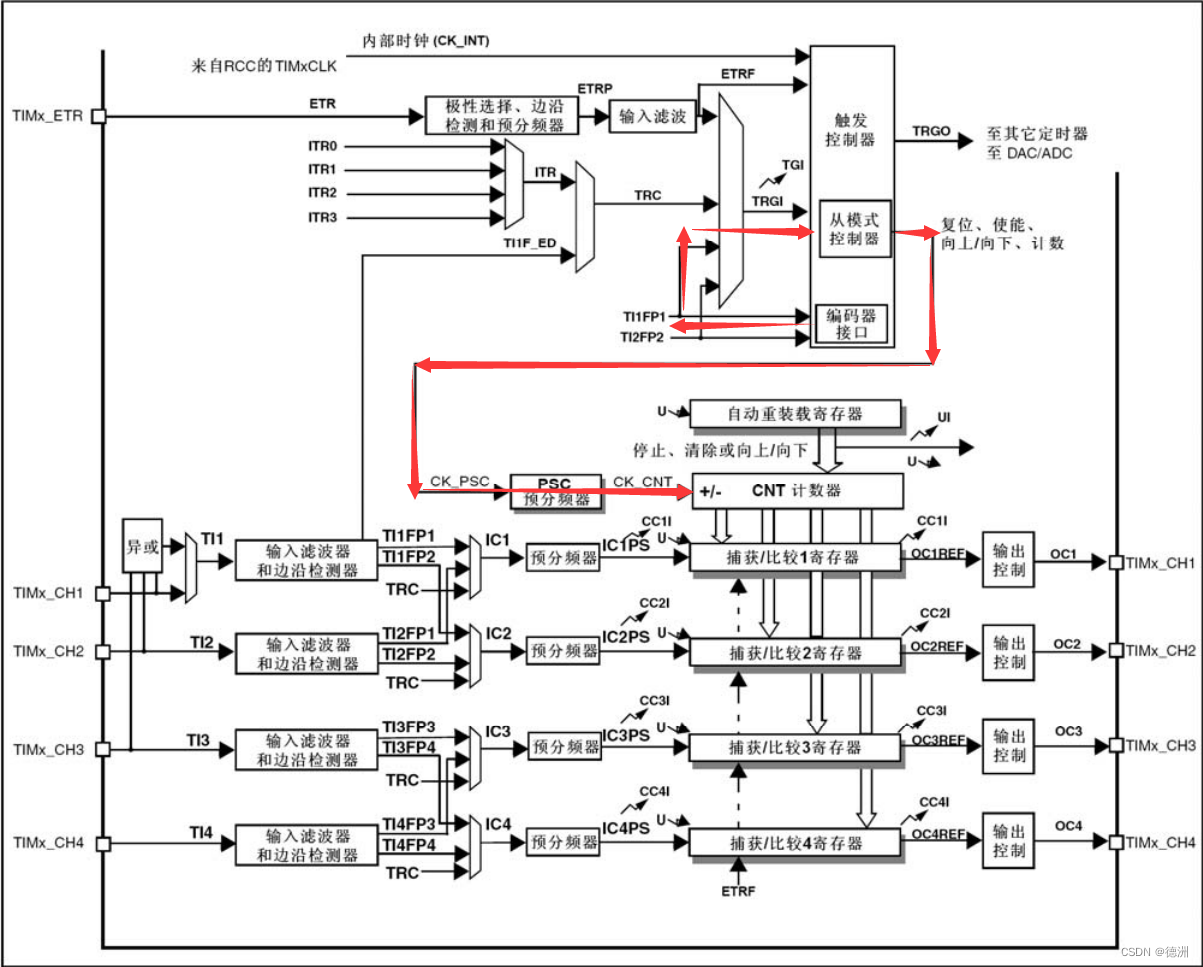Stm32一个定时器同时配置编码器和pwm输出时pwm无法正常输出的原因【避坑】stm32定时器能否同时打开编码器模式以及pwm输出 Csdn博客