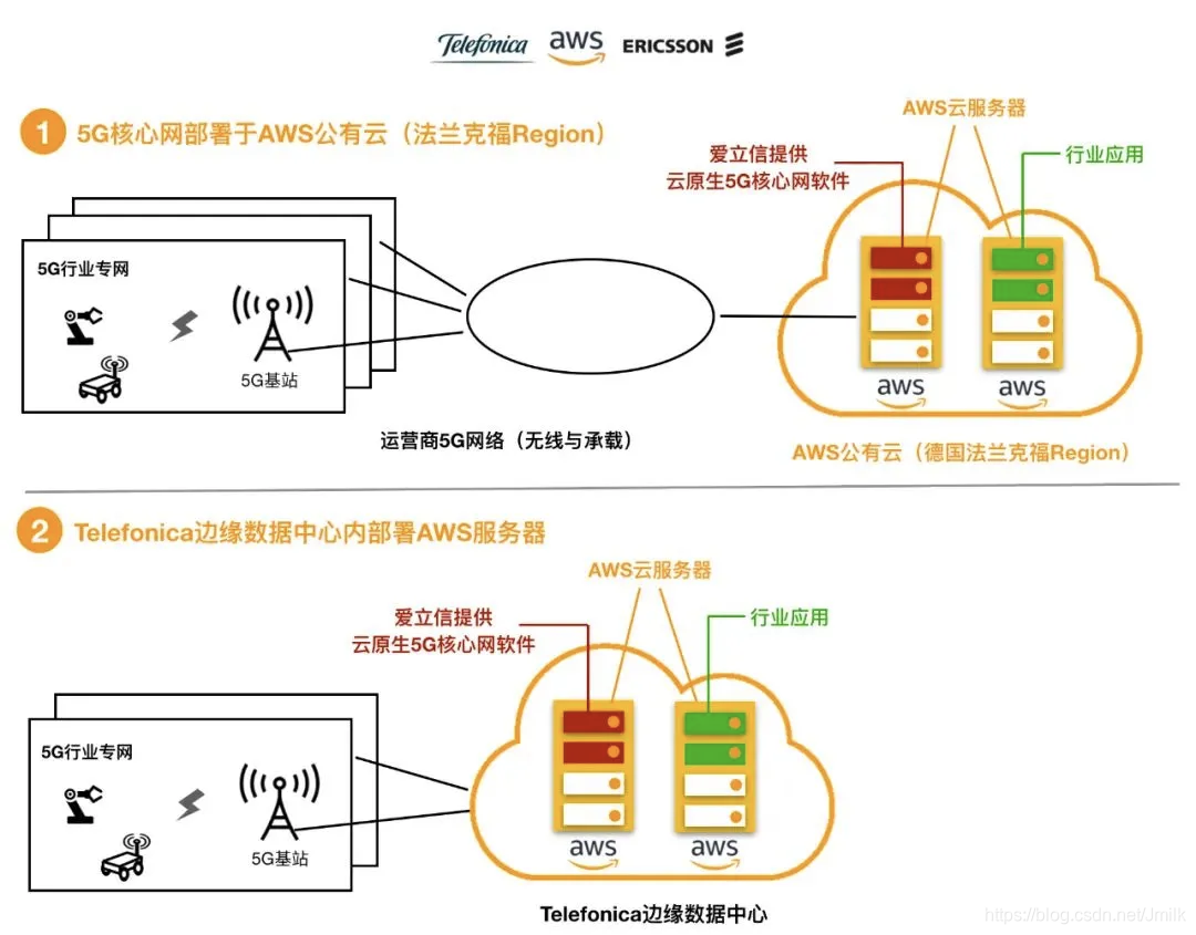 AWS — AWS 上的 5G 网络及 MEC 边缘计算商业案例_范桂飓-华为开发者空间