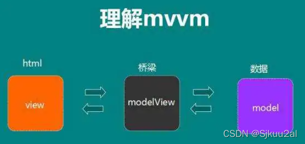 入门Vue_一、MVVM与Vue的概述_vue概述和maven概述-CSDN博客