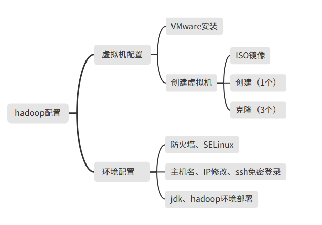 Hadoop分布式配置小白篇（附加各阶段问题解决方式）_finalshell连接卡顿-CSDN博客