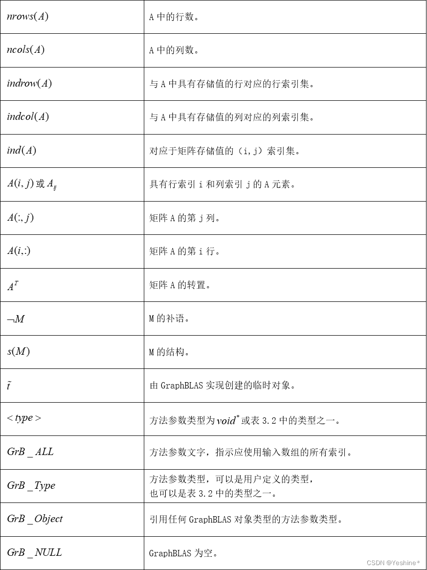 【GraphBLAS笔记】（一）GraphBLAS C API的基本概念-CSDN博客