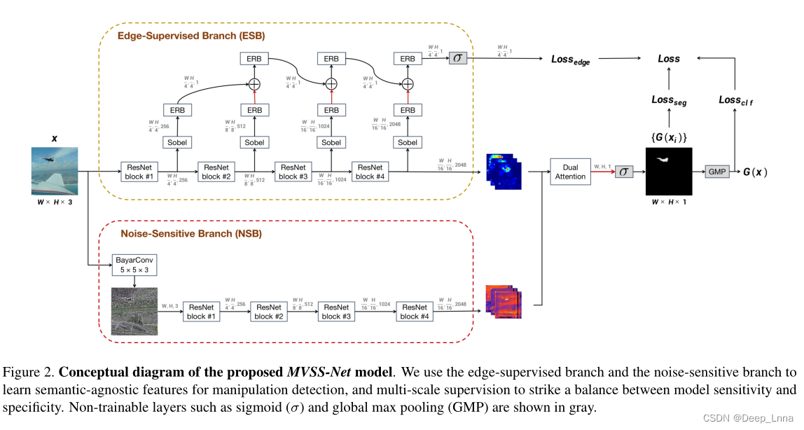 【论文笔记】Image Manipulation Detection by Multi-View Multi-Scale Supervision-CSDN博客