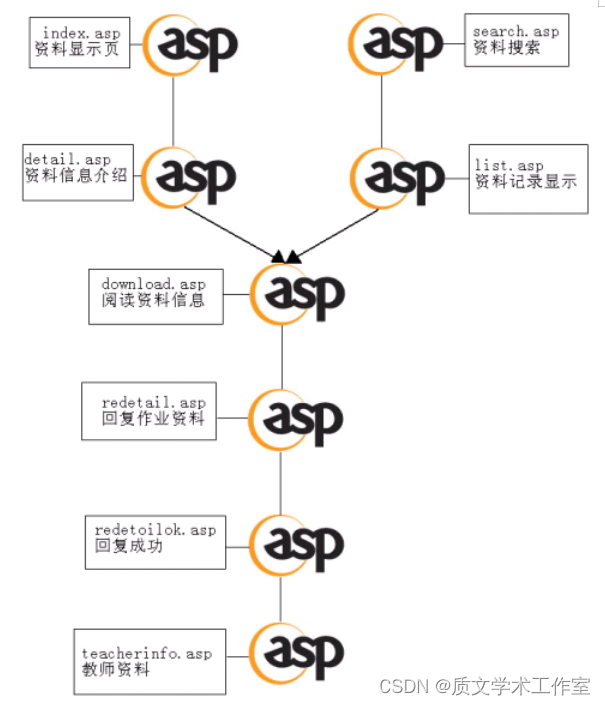 ASP.NET 在线教育系统的设计与实现（论文+源码）_Nueve-CSDN博客