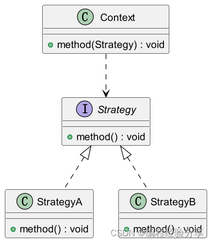 策略模式实战运用（优化业务逻辑中的 If Else 代码块）接口形式通过枚举类型策略类 Csdn博客