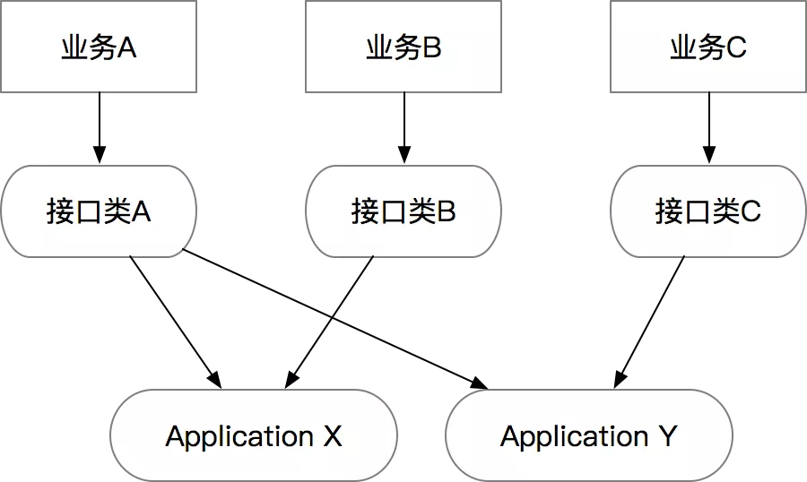 DDD领域驱动设计内容分享(七)：DDD中Interface层、Application层的设计规范_ddd application-CSDN博客
