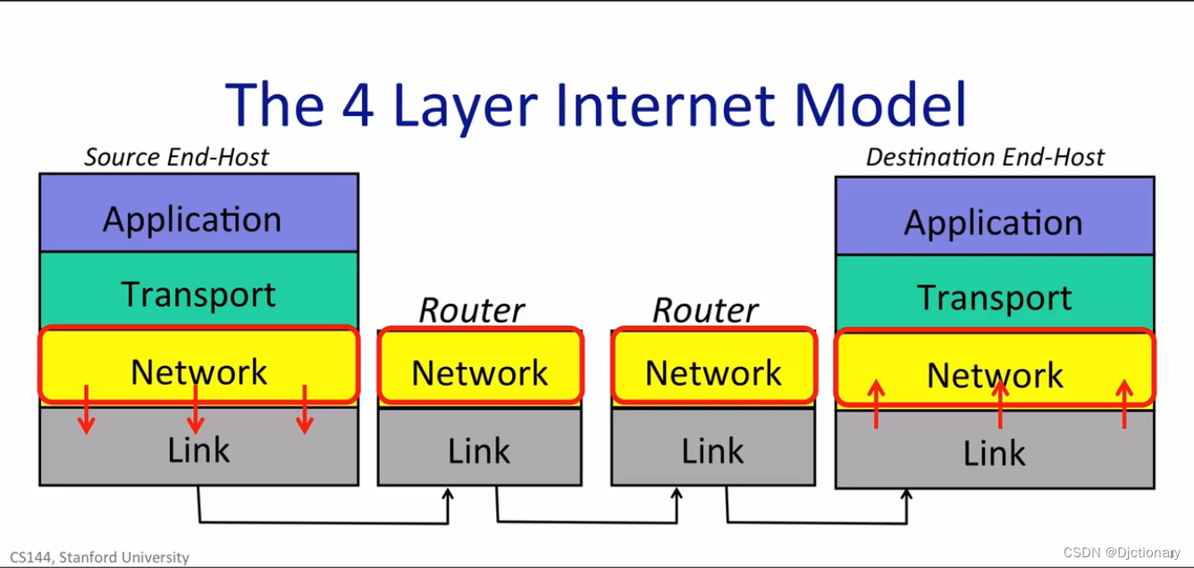 CS144 1-2 The four layer internet model-CSDN博客