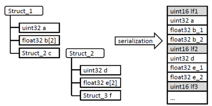 SOME/IP技术详解：Transformer、on-wire格式与SOMEIPTP协议,-CSDN博客
