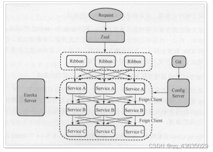 Spring Cloud-CSDN博客